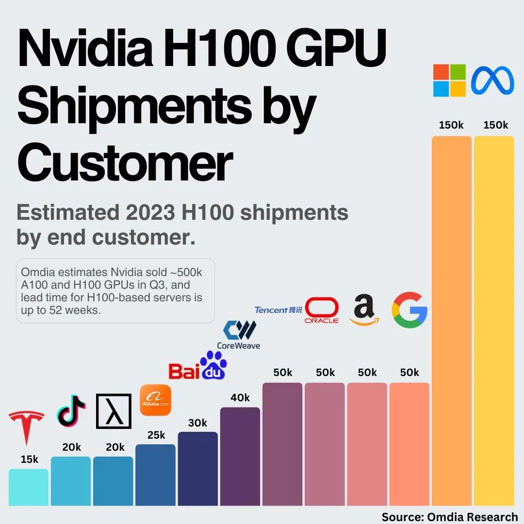 英伟达狂卖50万台GPU，AI爆火背后，是显卡的争夺-36氪