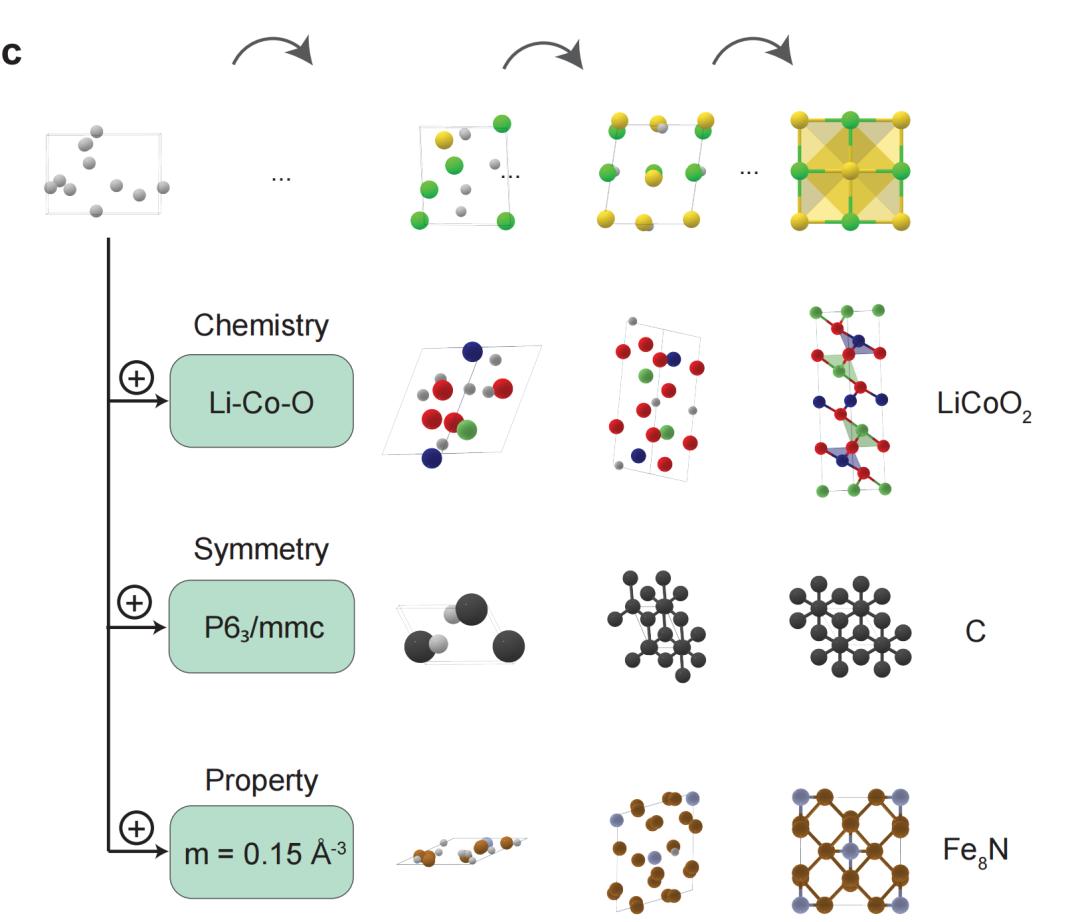 AI再颠覆材料学，微软MatterGen直接生成新材料，稳定性超SOTA模型2.9倍-36氪