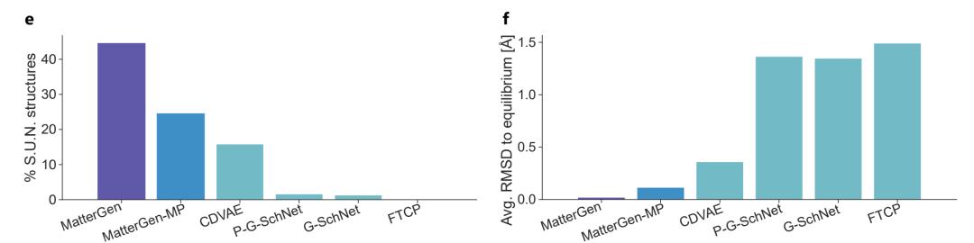 AI再颠覆材料学，微软MatterGen直接生成新材料，稳定性超SOTA模型2.9倍-36氪