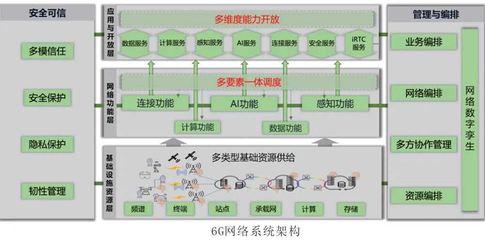 2030年商用，中国6G冲上热搜，两大核心方案精华一文看尽-36氪
