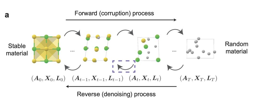 AI再颠覆材料学，微软MatterGen直接生成新材料，稳定性超SOTA模型2.9倍-36氪