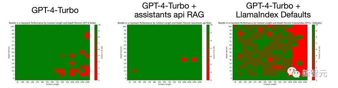 RAG+GPT-4 Turbo让模型性能飙升，更长上下文不是终局，「大海捞针」实验成本仅4%-36氪