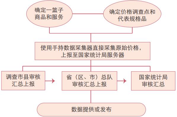 CPI没那么重要，值得担心的是PPI-36氪