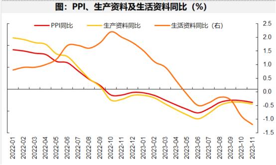 CPI没那么重要，值得担心的是PPI-36氪