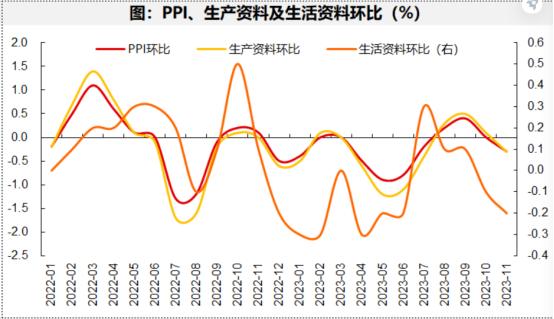 CPI没那么重要，值得担心的是PPI-36氪