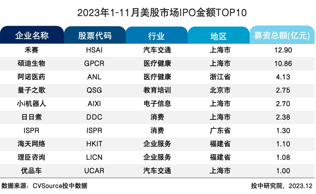 1-11月IPO报告：沪深领跑在前，北交发力在后，美股数量反弹-36氪