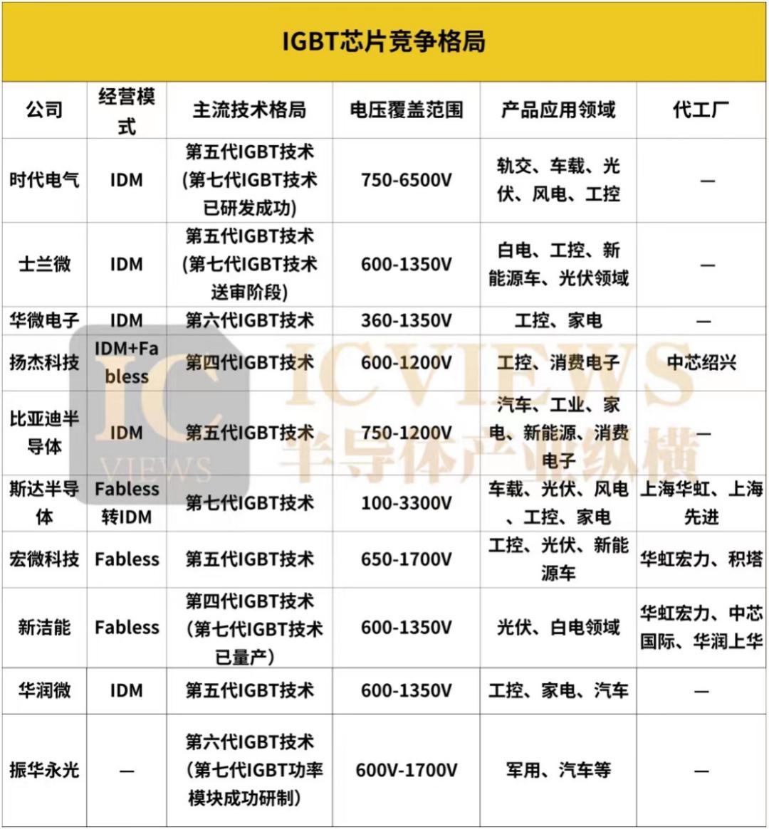 IGBT持续走强，头部公司纷纷扩产-36氪