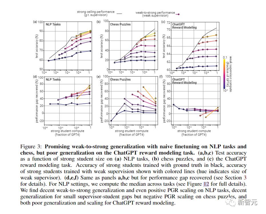 用GPT-2监督GPT-4，防止AI毁灭人类? OpenAI Ilya超级对齐团队首篇论文出炉-36氪