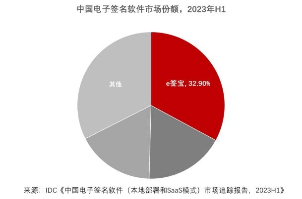IDC发布2023H1中国电子签名报告，e签宝市占率稳占第一-36氪