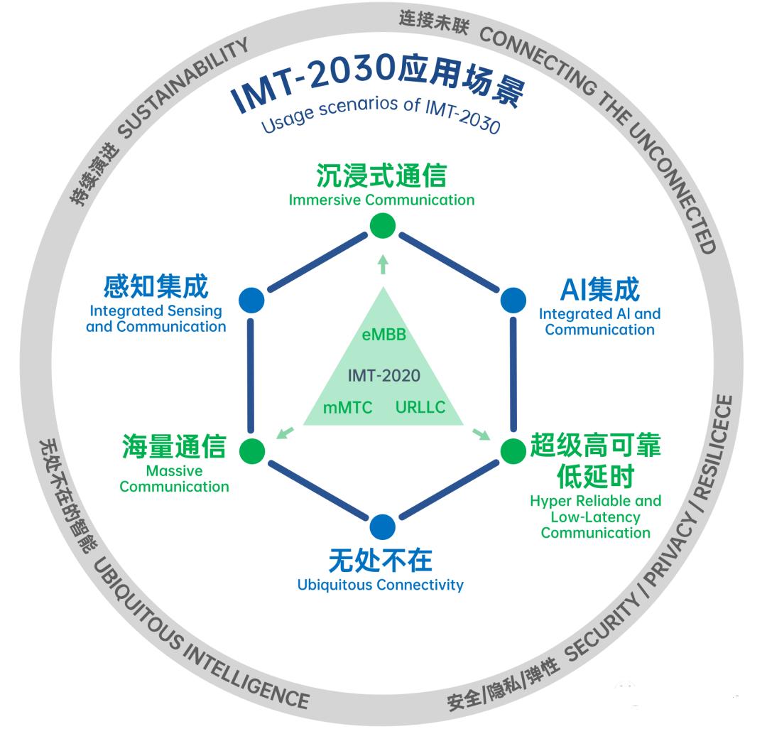 5G-A商用在即，一文盘点5G/6G最新进展和未来前景-36氪