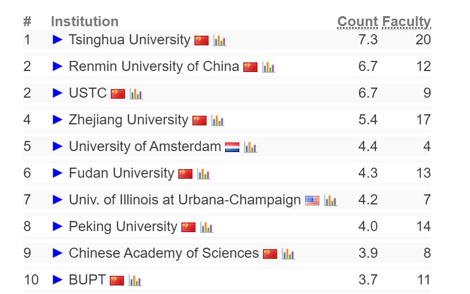 2024 CSRankings全球计算机科学排名发布，AI领域中国高校霸榜，清华排名第一-36氪