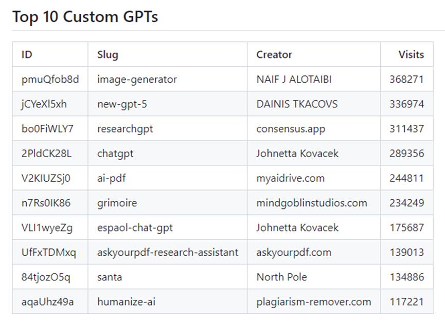 两月超300万GPTs，深扒全球Top 100 GPTs，有哪些财富密码？-36氪