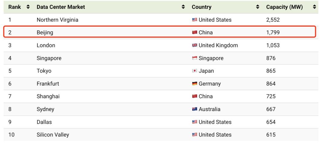 全球能耗Top50 数据中心都有哪些？-36氪