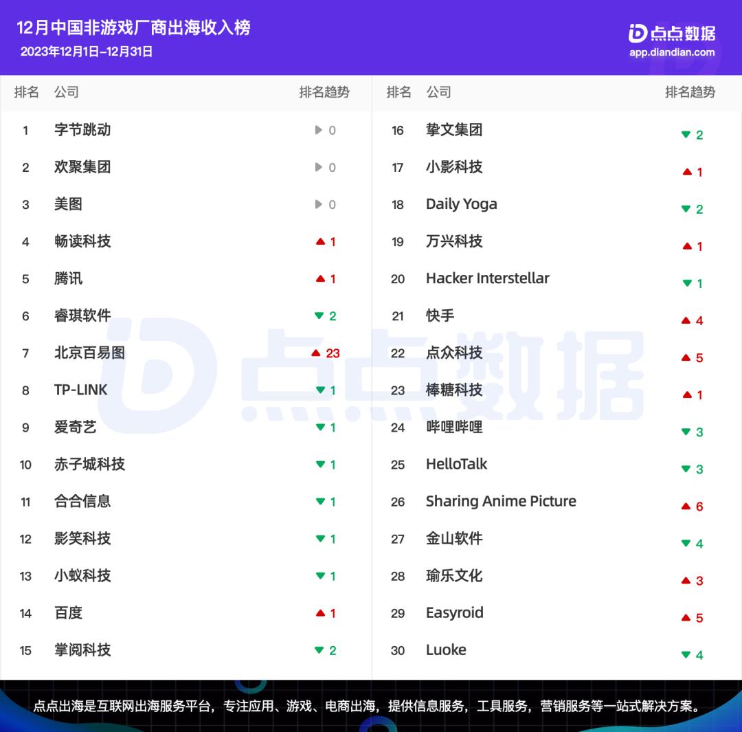 2023年12月中国应用/游戏厂商出海收入Top30榜-36氪