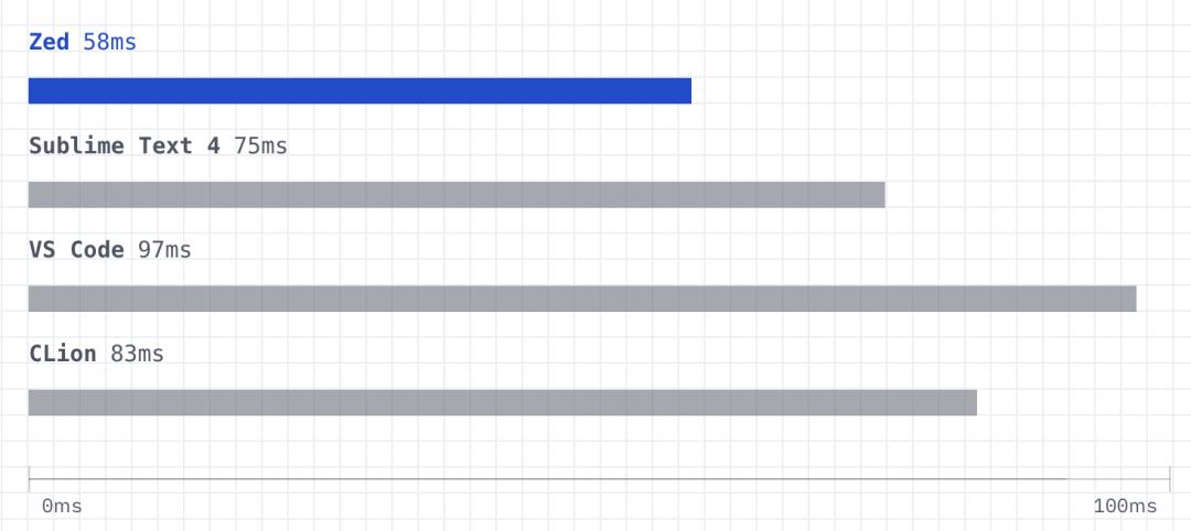 再战微软 VS Code，2 年前落败的 Atom 创始人带着全新 IDE 回归，主打一个高性能-36氪