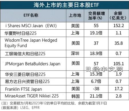 “爆买”日本股ETF-36氪