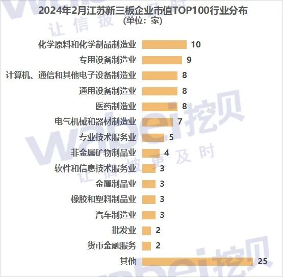 2024年2月江苏新三板企业市值TOP100：32家企业冲击北交所-36氪