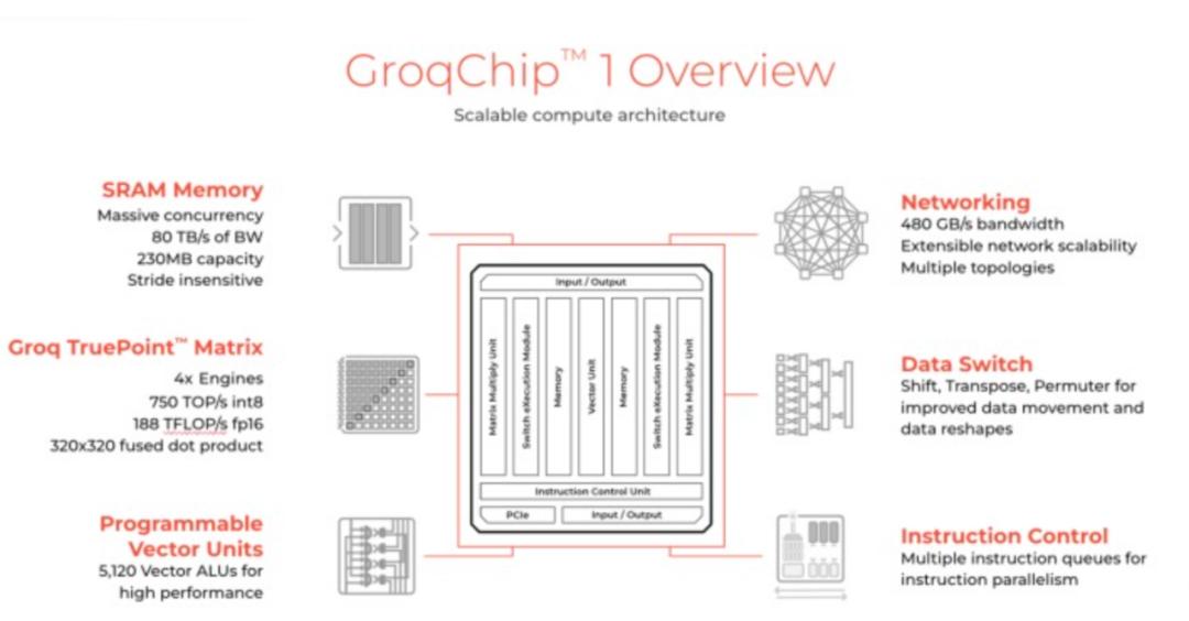 芯片专家详解刷屏的Groq芯片：目前并不能替代英伟达-36氪