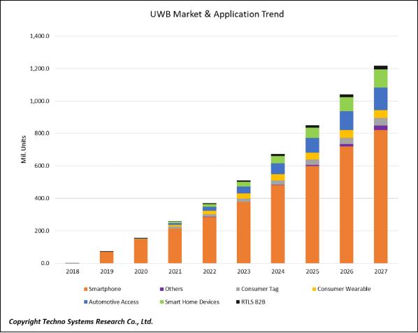 芯片巨头，涌向UWB-36氪