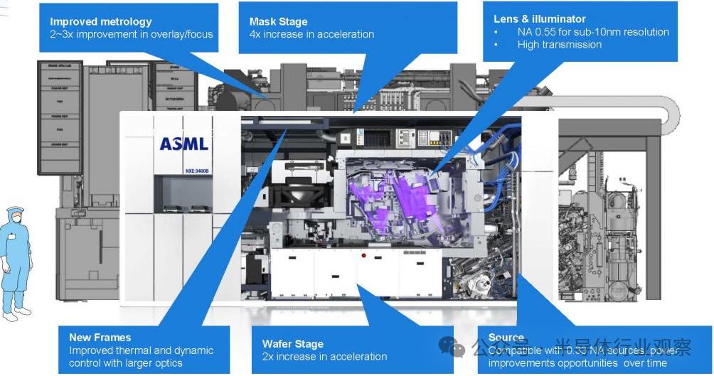 EUV光刻机，大结局？-36氪