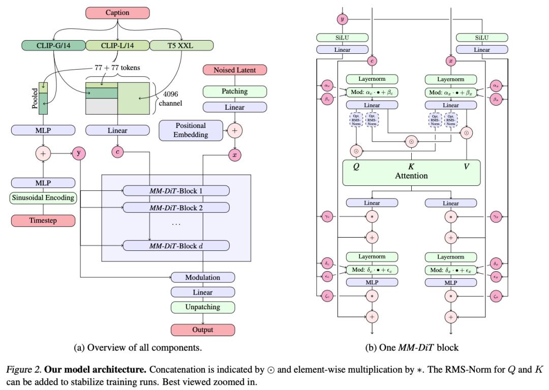 最强文生图模型，Stable Diffusion 3技术报告新鲜出炉：结合DiT，碾压DALL·E 3等模型-36氪