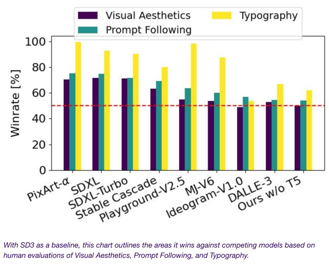 最强文生图模型，Stable Diffusion 3技术报告新鲜出炉：结合DiT，碾压DALL·E 3等模型-36氪