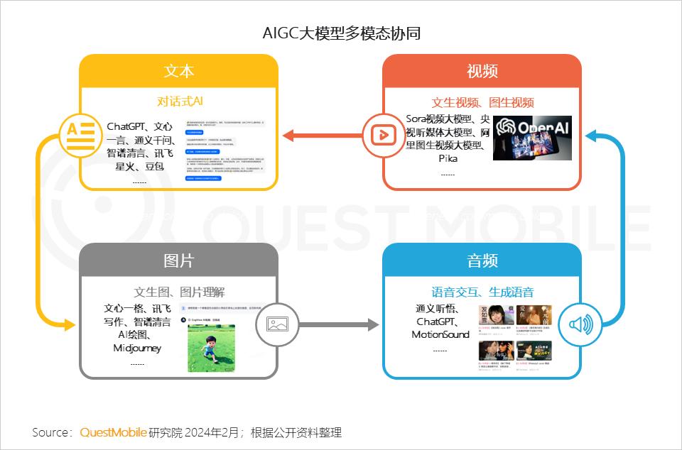 QuestMobile2024生成式AI及AIGC应用洞察报告：头部APP应用去重月活用户突破5000万，C端、B端机会蜂拥而至-36氪