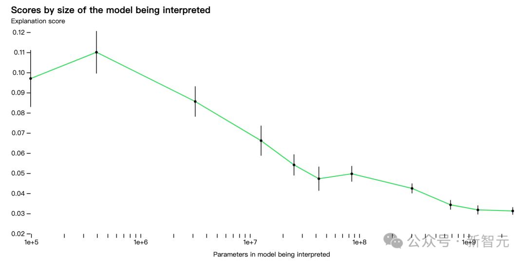 OpenAI官宣开源Transformer Debugger，不用写代码，人人可以破解LLM黑箱-36氪
