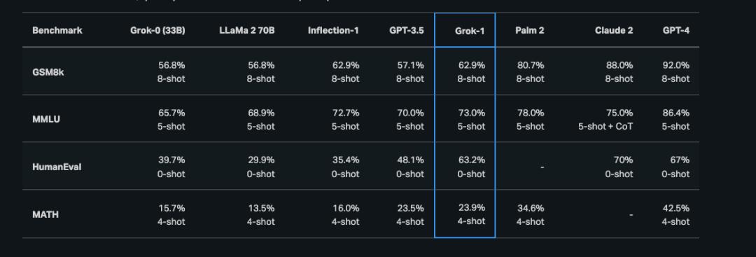 说到做到，马斯克开源Grok，3140亿参数免费可商用｜焦点分析-36氪