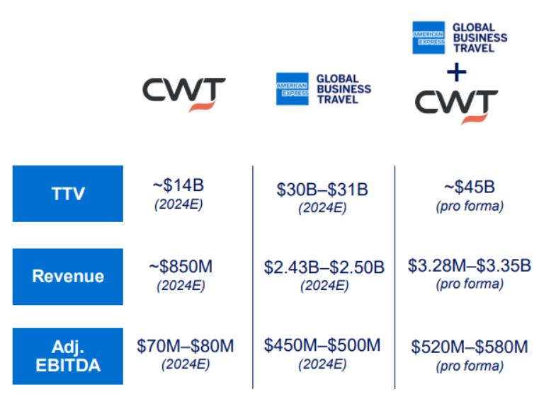 差旅巨头大变局：运通商旅GBT收购CWT为什么？-36氪