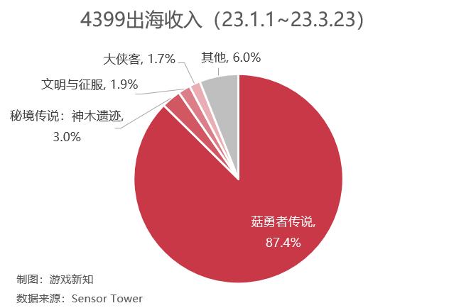 四个月创收上亿美元，4399靠小游戏迈入出海2.0阶段-36氪