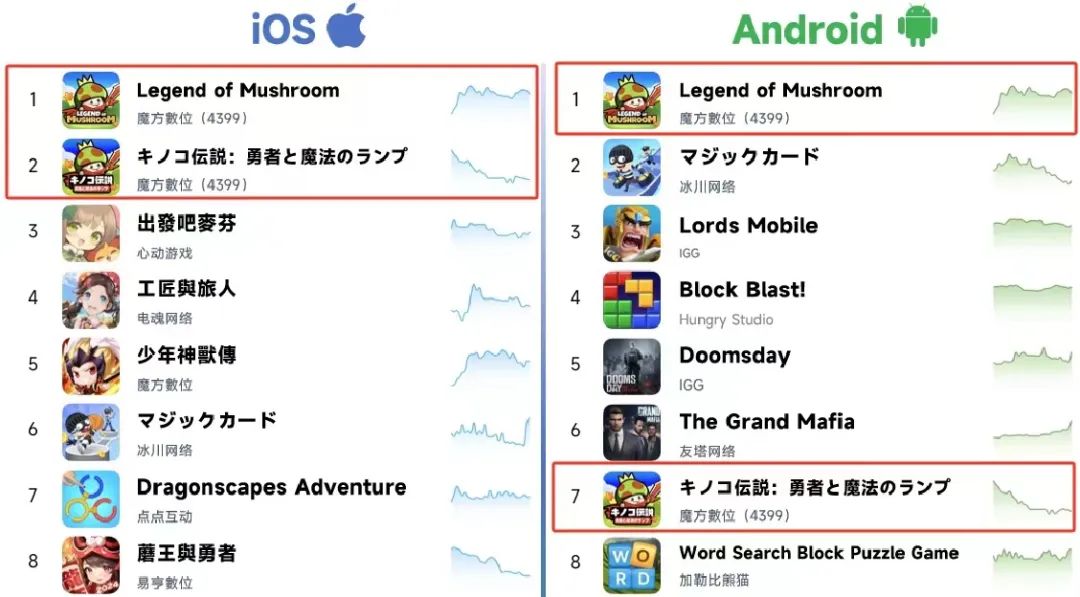 四个月创收上亿美元，4399靠小游戏迈入出海2.0阶段-36氪