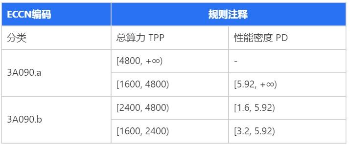 美国调整芯片出口管制，事关光刻机、RTX4090、AIPC-36氪