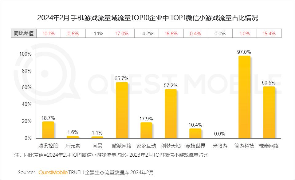 QuestMobile 2024手机游戏行业与重点人群洞察：稳步回升背后，9.4亿人玩游戏、7.5亿人玩微信小程序游戏-36氪