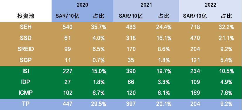 2030年目标2万亿美元AUM，揭秘沙特第一大基金PIF的八个投资池-36氪