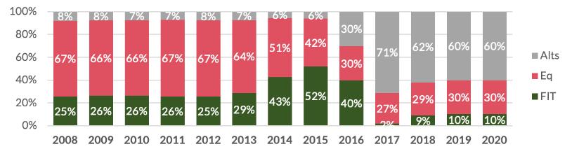 2030年目标2万亿美元AUM，揭秘沙特第一大基金PIF的八个投资池-36氪