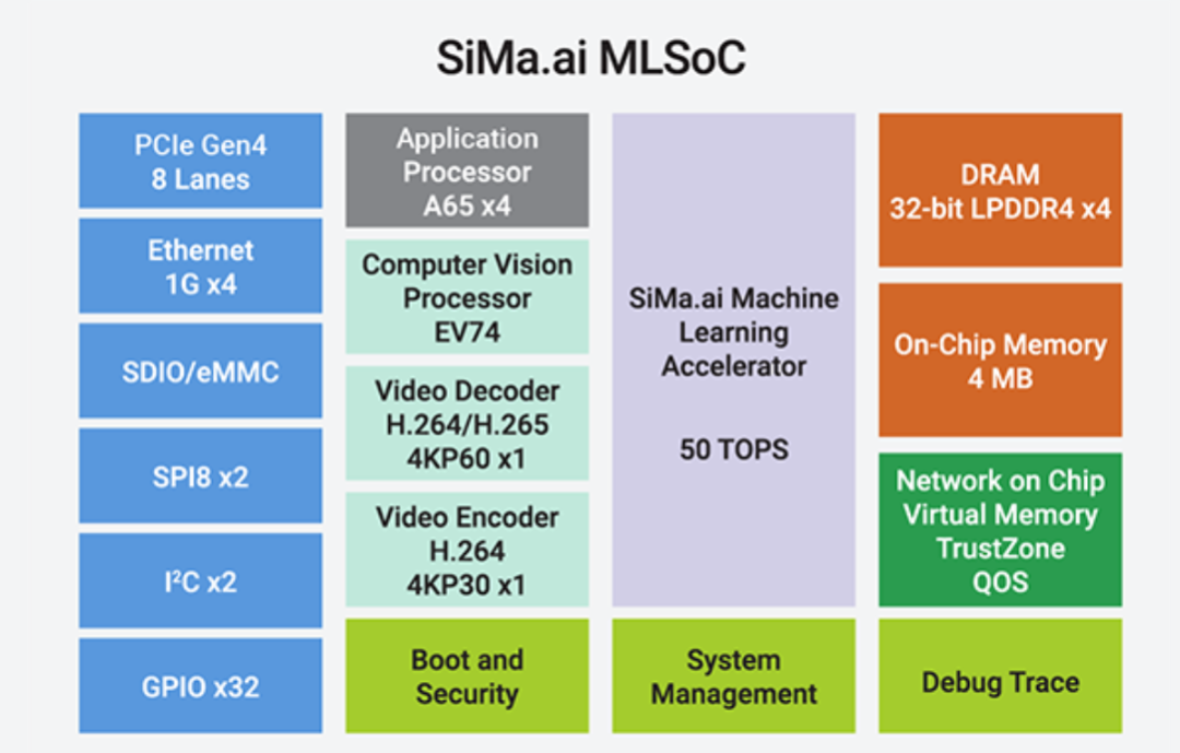 计算实时性和功耗效率突出，SiMa.ai打造边缘AI软硬件平台-36氪