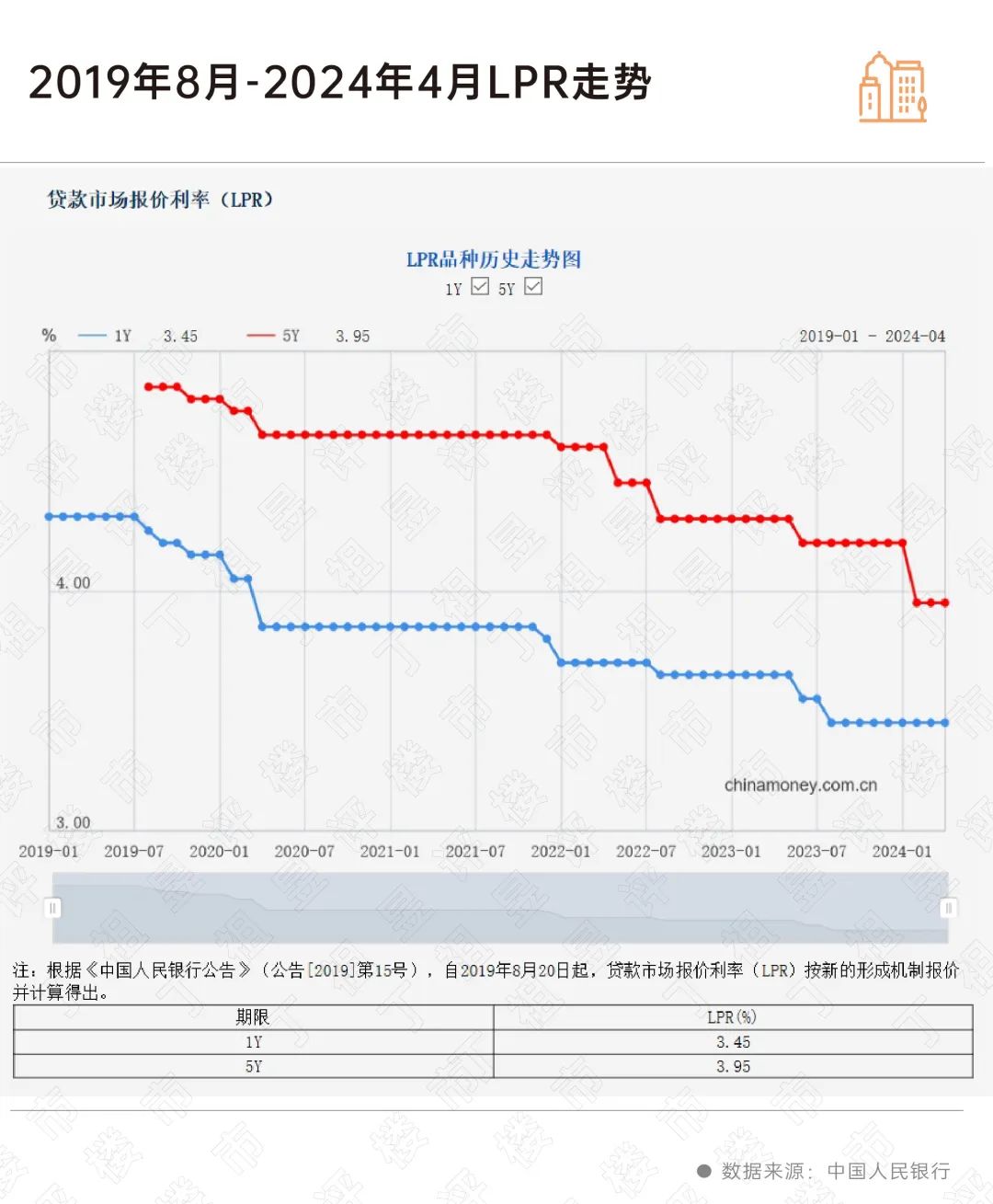 4月LPR报价出炉，多地房贷利率已不设下限-36氪