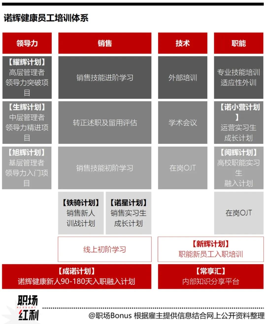 「诺辉健康」人事探秘：销售与研发并重，愿意从零培养骨干｜春季招聘报道-36氪