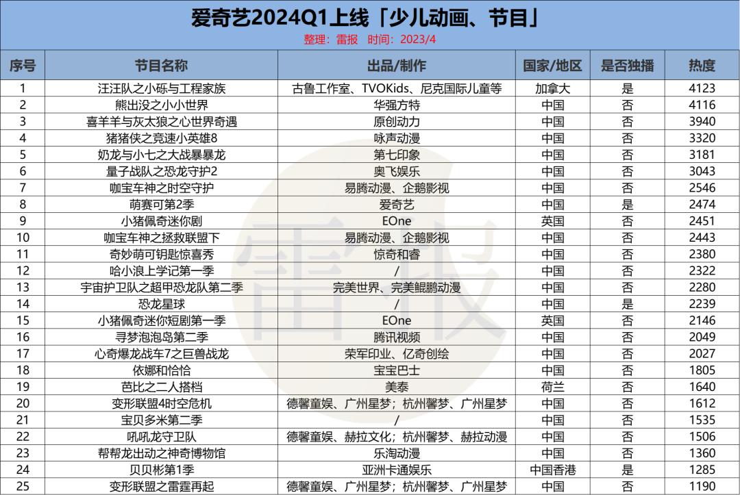 2024Q1：“优爱腾芒”上新102部少儿动画，优酷独播最多-36氪