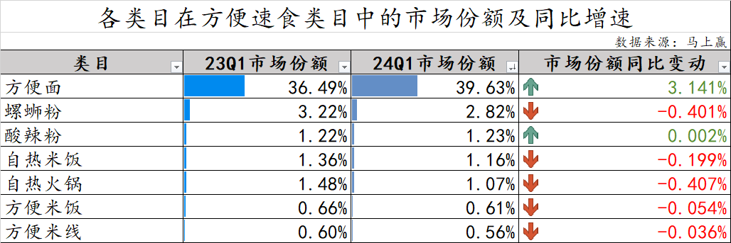 2024Q1方便速食市场回顾-36氪