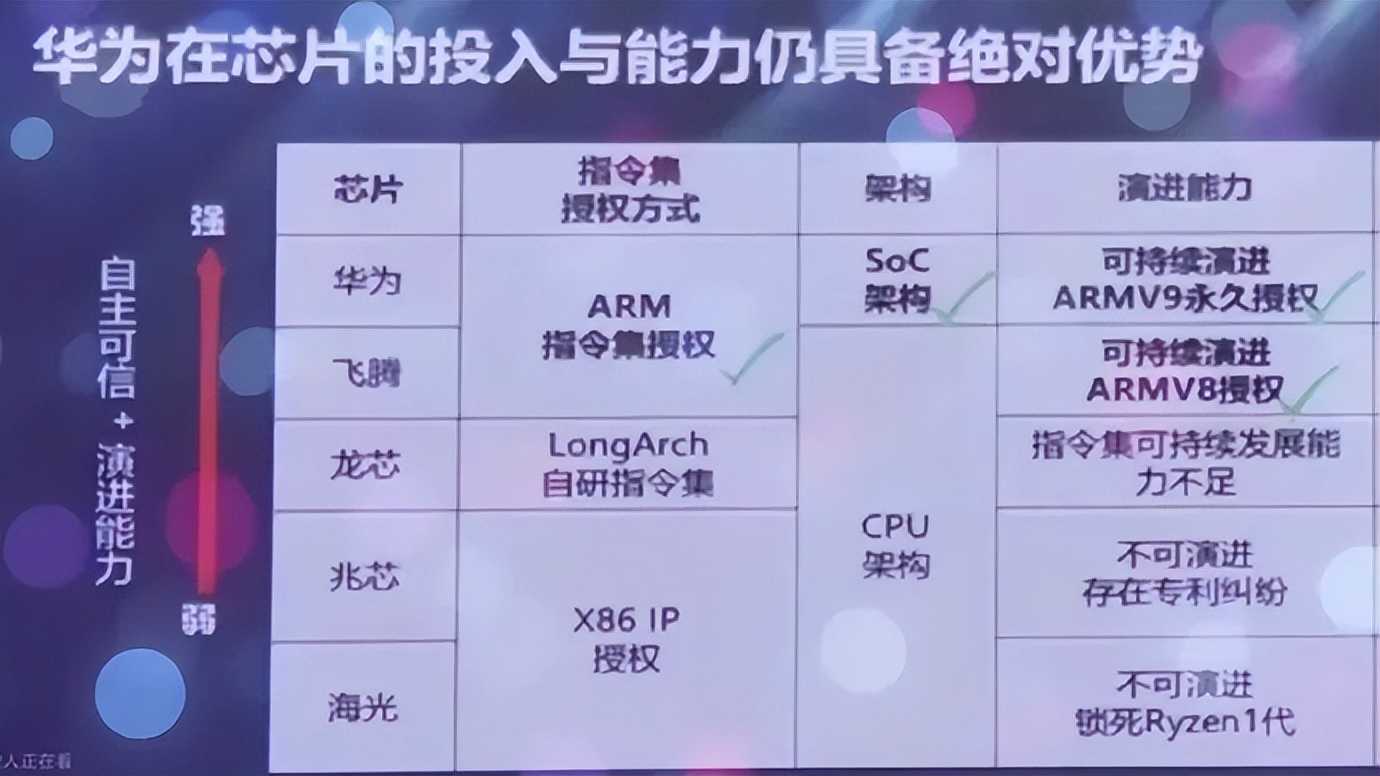 撕下自主可控标签，HW宣称已购买ARM V9-36氪