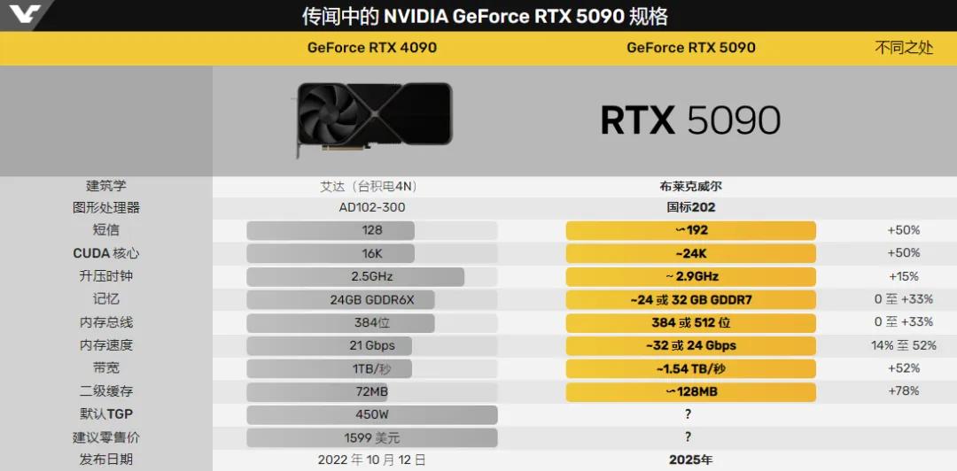 老黄全新RTX 5090显卡来了，性能飙升，但价格感人-36氪