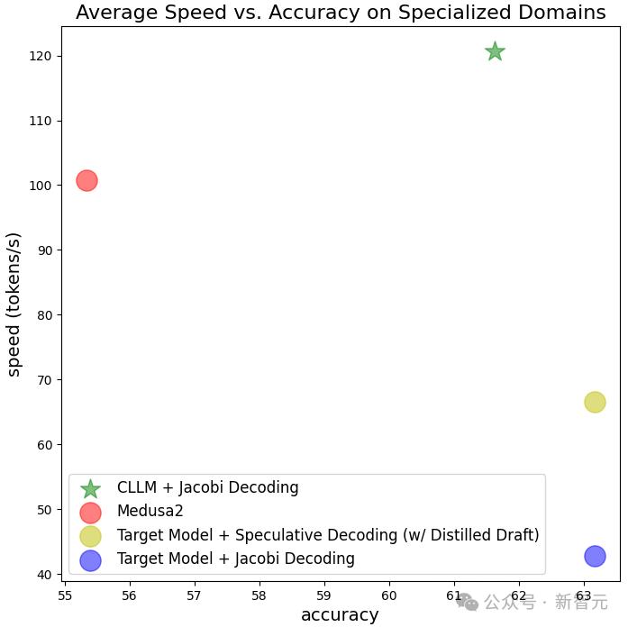 抛弃自回归，连接一致性Diffusion和LLM，UCSD上交新作热度紧追AF 3-36氪