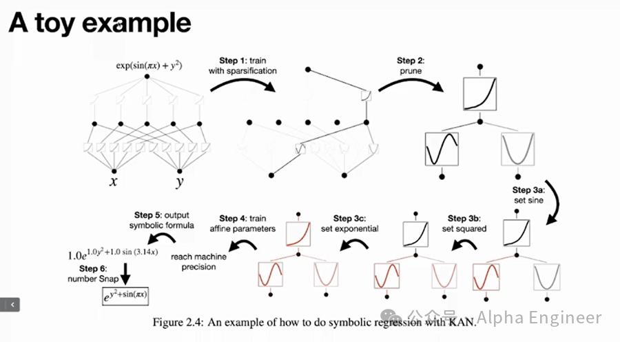 深度解析KAN：连接符号主义和连接主义的桥梁-36氪