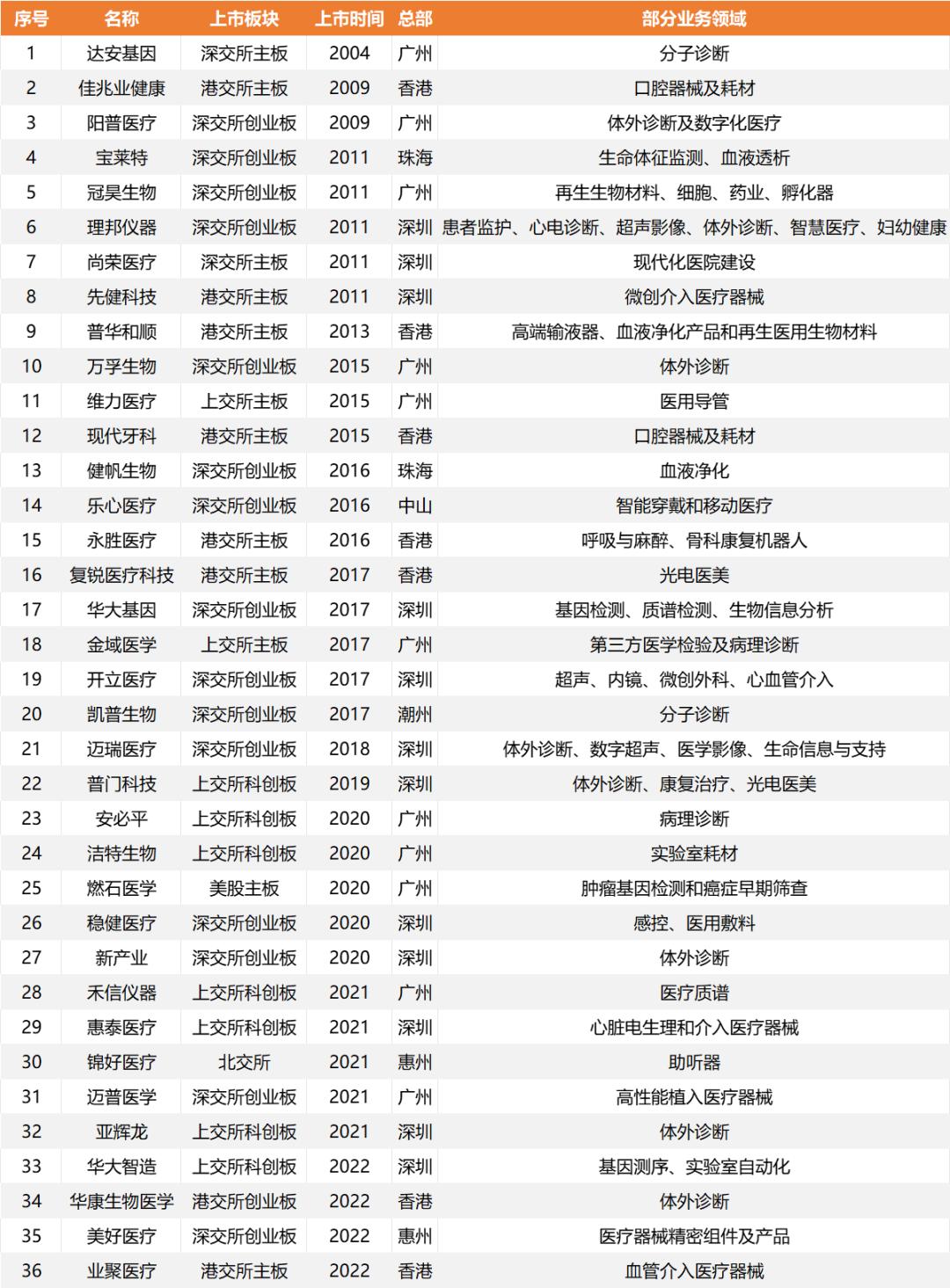 粤港澳大湾区，诞生36个医疗器械IPO-36氪