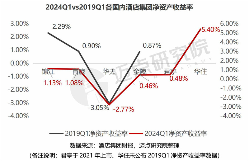 2024年一季度酒店集团财务分析报告-36氪