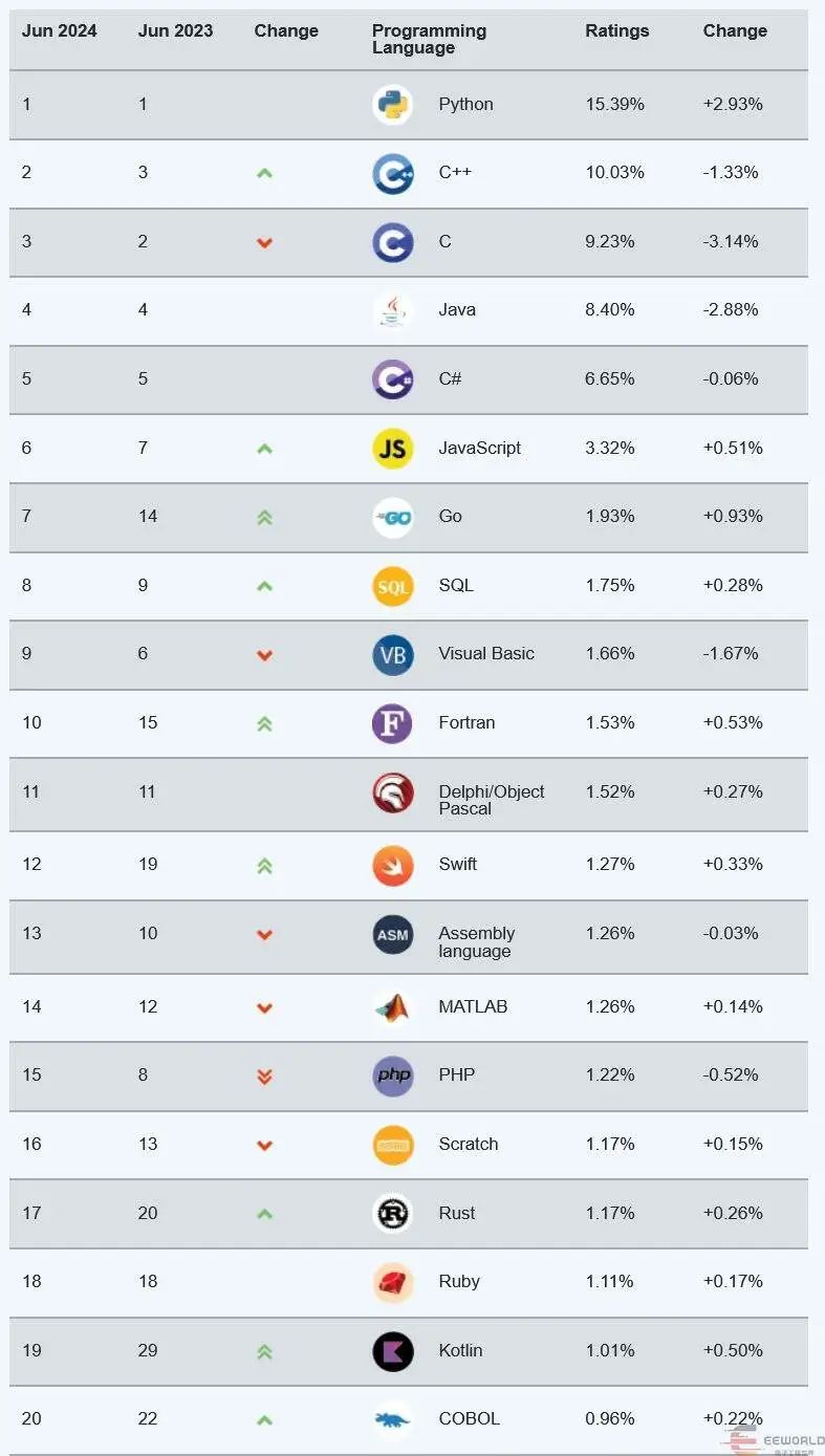 C++历史上首次超越C-36氪