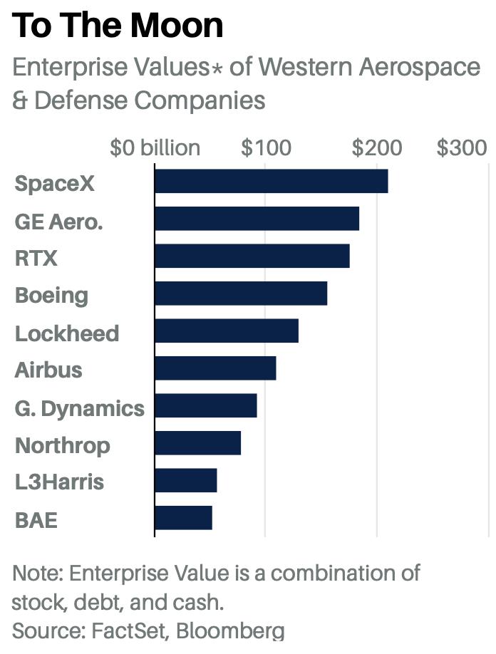 估值达2100亿美元，SpaceX还拥有特斯拉失去的三个优势-36氪
