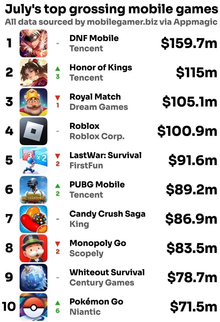 7月全球手游收入榜：DNF强势第一，腾讯独占3席，米哈游2席-36氪